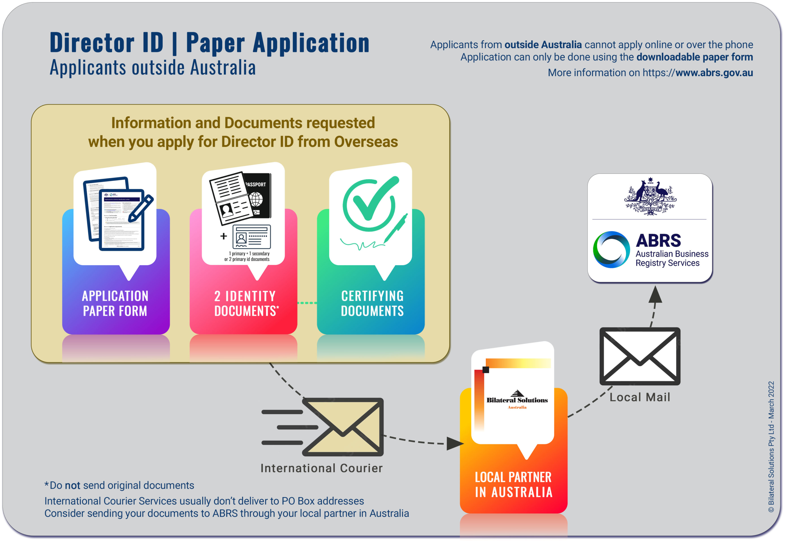 How to apply for Director ID from outside Australia - Bilateral Solutions